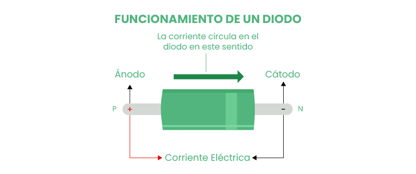 ¿Qué es un diodo y cómo funciona?