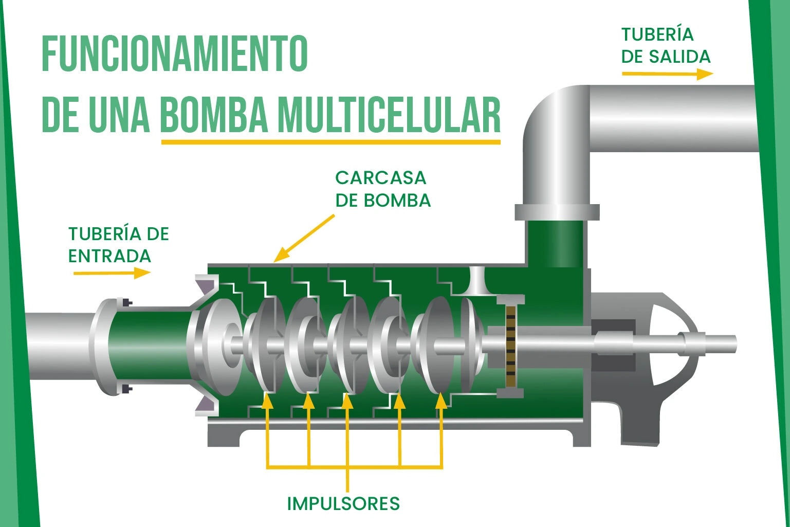 Bombas Multicelulares | Elige tu Bomba Multicelular en AutoSolar