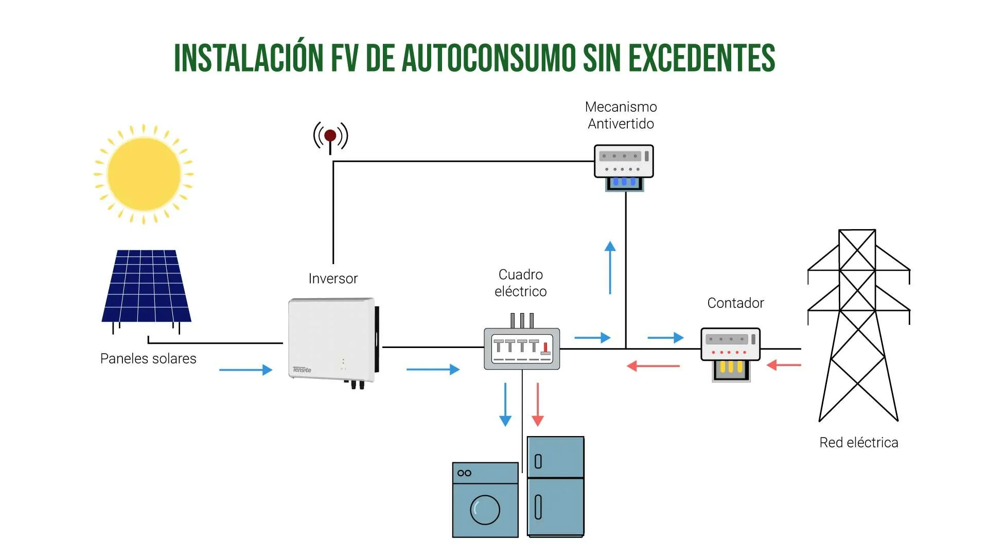 Kit solar autoconsumo fotovoltaico: qué es, ventajas y ahorro